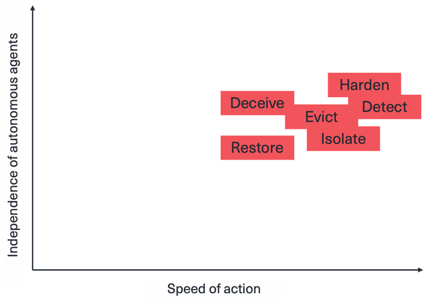 A Fundamental Research Plan for Autonomous Cyber Defence | Centre for Emerging Technology and ...